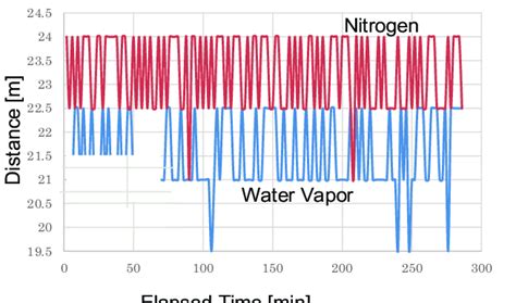 Peak Motions On The Atmospheric Nitrogen And The Water Vapor Echoes In