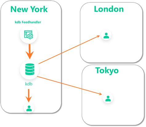 How To Replicate Your Kdb Instances With Solace Pubsub Solace
