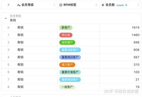 Crm客户关系管理分析模型——rfm模型 知乎
