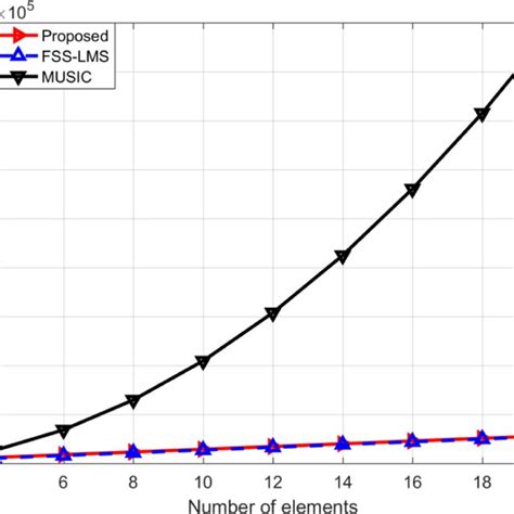 Spatial Spectrum Of The Proposed Fss‐lms And Music Methods With Two Download Scientific