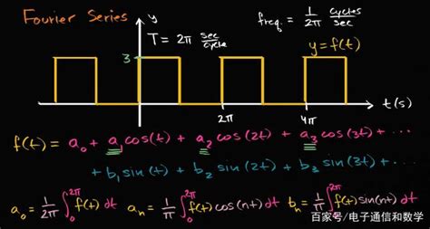 可视化傅里叶变换：矩形波的傅里叶变换过程原理