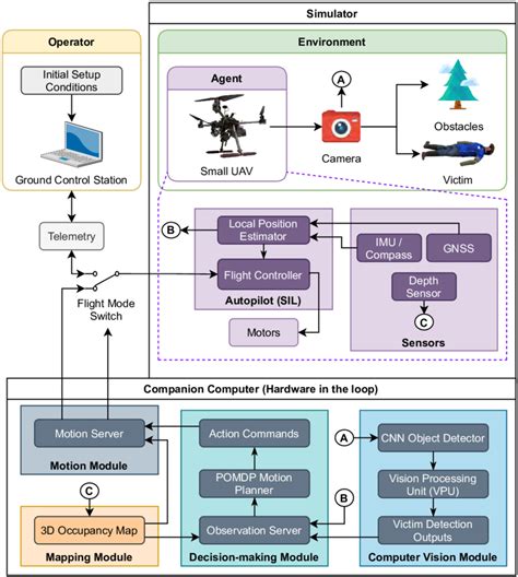 System Architecture For Applications With Rich Global Navigation Download Scientific Diagram