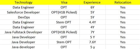 Mike Mikes On Linkedin Sfdc Salesforce Dataengineer Devops Java Fullstack Developer