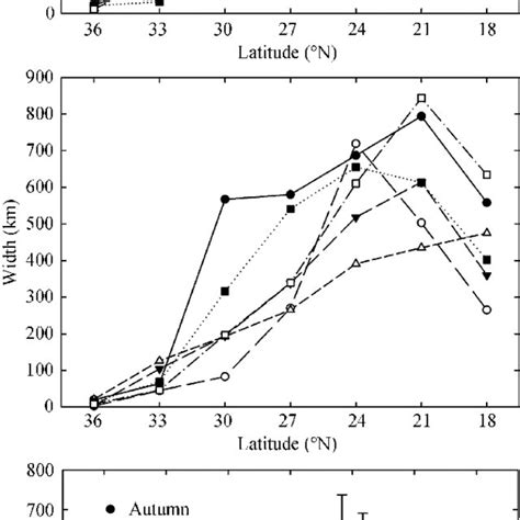 Width Of The Migration Corridor Km At Different Latitudes For Six