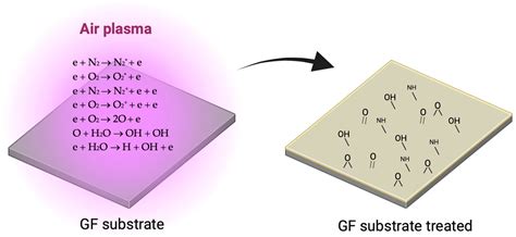 Modification Of Polyurethanegraphene Oxide With Dielectric Barrier