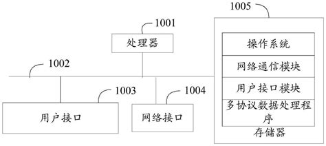 multi protocol data processing method device and equipment and