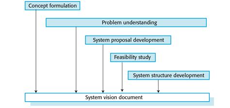 Cs 530 Software Engineering Class Notes