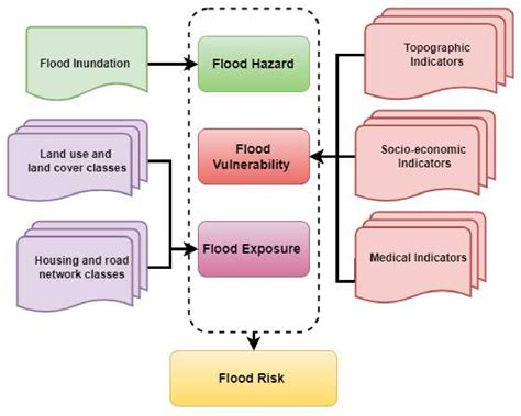 Figure 1 From Multivariate Flood Risk Assessment Of The Unplanned Semi