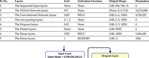 The Novel Proposed Dfp Model Configuration Parameters Analysis Download Scientific Diagram