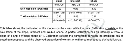 Calibration Of The Models In The Cross Validation Dataset Download Table