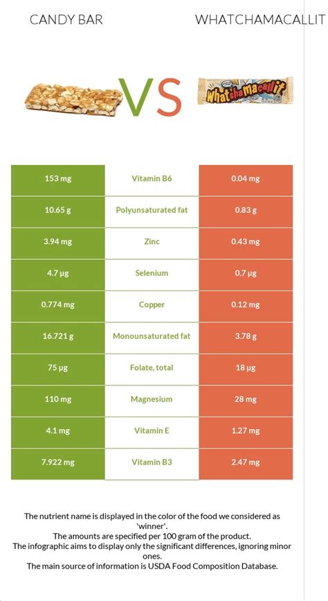 Candy Bar Vs Whatchamacallit — In Depth Nutrition Comparison