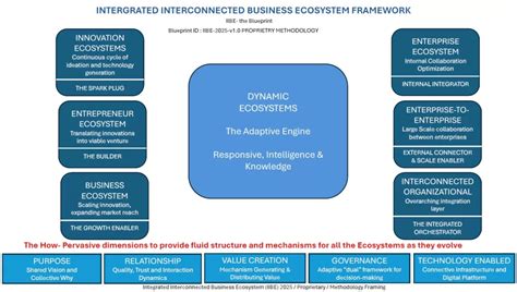 Explaining The Dynamic Structure Of The Dual Layeredintegrated
