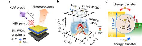 Time And Angle Resolved Photoemission Measurement Of Interlayer Charge Download Scientific