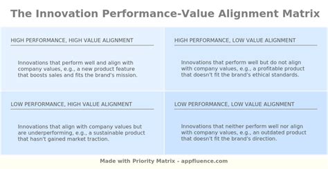 Innovation Performance Value Alignment Matrix Free Download
