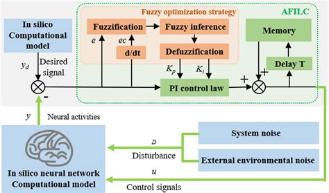 Electrical Stimulation Closed Loop Control At Marjorie Summerville Blog
