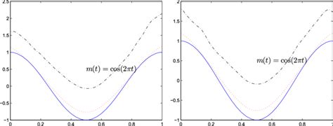 The Estimators Of Nonparametric Component M· With N T 50 4 Download Scientific