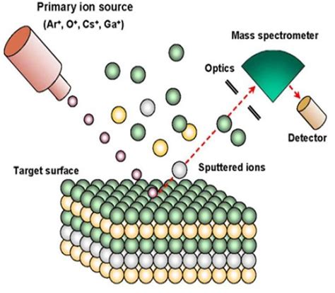 Schematic Layout Of Secondary Ion Mass Spectrometry Download
