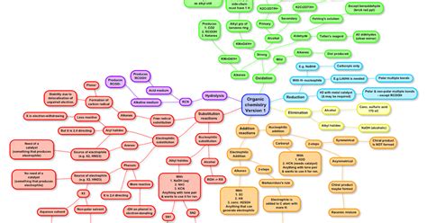 Organic Chemistry Nomenclature Mind Map My Xxx Hot Girl