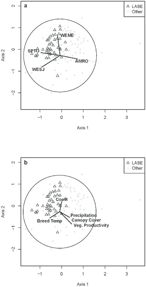 Bird Communities And Environmental Variables In Shrubland Habitat Download Scientific Diagram
