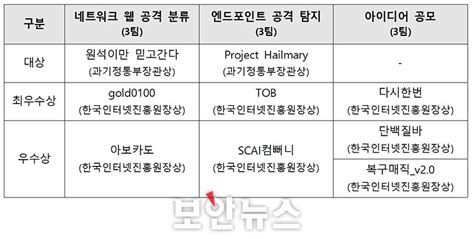 사이버 보안 분야 인공지능 기술·빅데이터 활용 우수 아이디어 공유