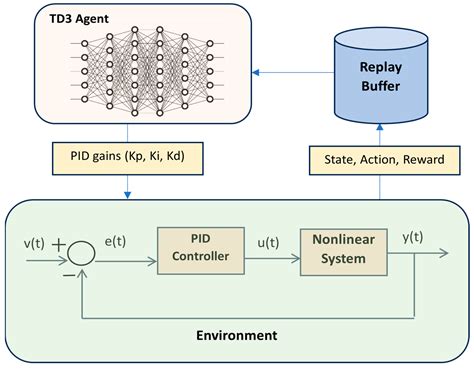 Tuning Of Pid Controllers Using Reinforcement Learning For Nonlinear