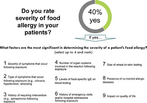 Diagnosis And Management Of Food Allergic Patients Across Severity And