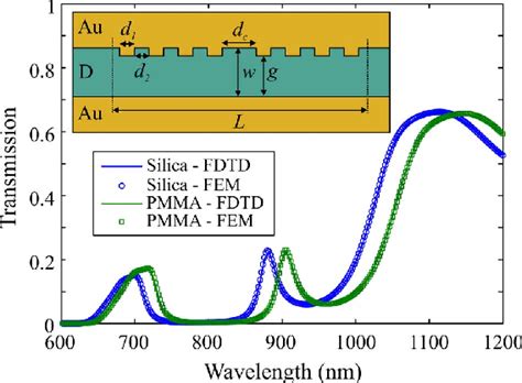 figure 8 from a unified fdtd pml scheme based on critical points for