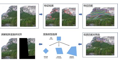 图像对齐技术：从特征点检测到光流 知乎