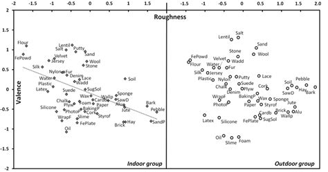 Factor Scores Valence Vs Roughness Per Group In Exp 2 Regression