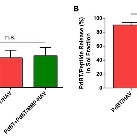 A Mass Sol Fraction Of All Hydrogel Groups Calculated Following