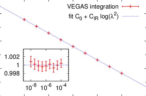 Plot Of The Wavefunction Renormalization For Different Values Of The