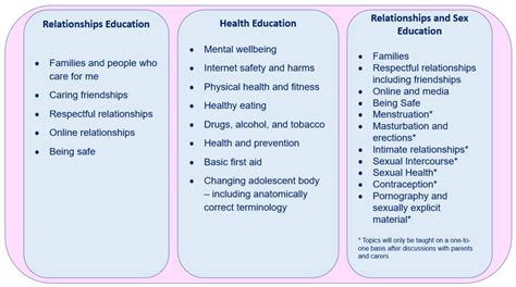 Relationships And Sex Education Humberston Park School