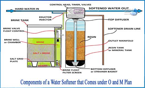 Toilet And Water Softener Plumbing Diagram Water Softener Wa
