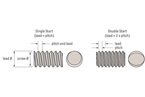 Ball Screw Lead Vs Pitch Screw Pitch Vs Thread Lead Cjzgf