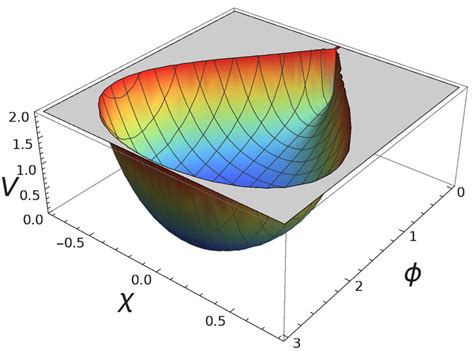 Scalar Potential For The Theory Eq 16 And Eq 17 For The