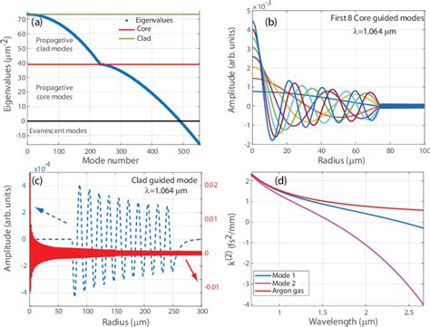 Figure 2 From Multimodal Unidirectional Pulse Propagation Equation Semantic Scholar