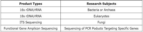 16s18sits Amplicon Sequencing Mtoz Biolabs