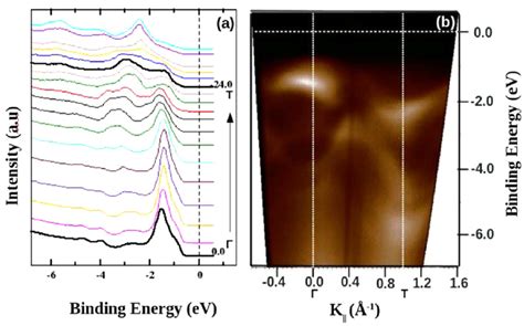 Arpes Spectra Along The Γ T Direction Represented In The Form Of A