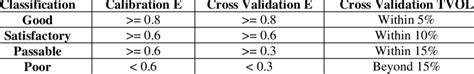 1 Model Performance Selection Criteria Download Table