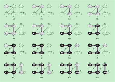 introduction to algorithms docs chapter 22 基本的图算法 md at master · maomao