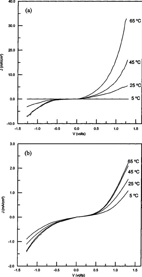 Temperature Dependence Of Current Density Vs Applied Voltage J V
