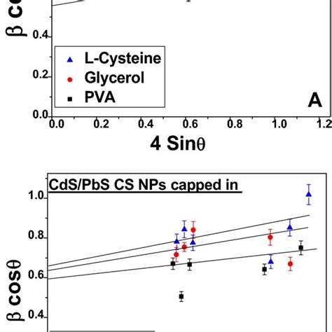 Xrd Pattern Of A Cds And B Cdspbs Cs Nps Capped In Pva Glycerol
