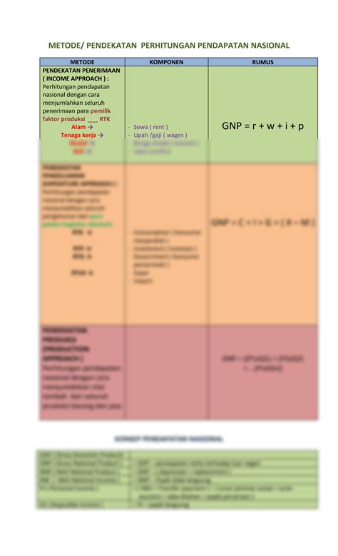 Solution Metode Perhitungan Pendapatan Nasional Studypool