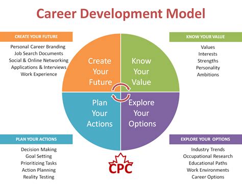 Career Progression Framework Template
