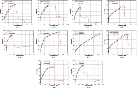 Load Deflection Of Simulation Beam In Comparison With Experiment Value
