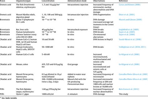 A Literature Survey Of Recently Reported Genotoxic Impacts Of