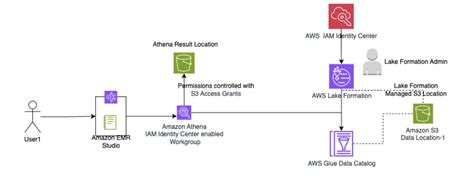 simplify data lake access control for your enterprise users with