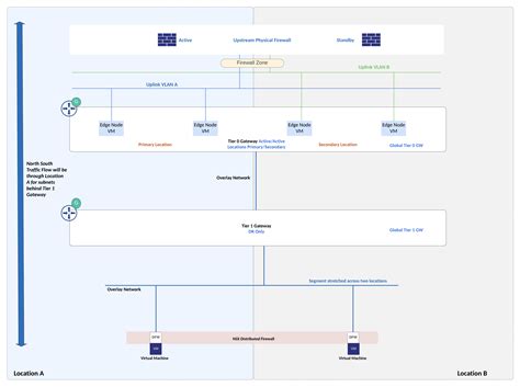 Nsx Federation Peering With Physical Firewall Cluster Across Two