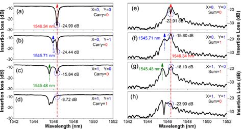 Response Spectra Of The Device At They 1 Port A D And The Y 2 Port