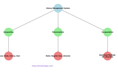 Top Python Oop Projects With Source Code A Complete Guide Emitechlogic